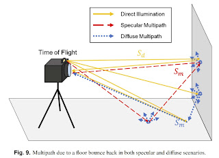 Microsoft iToF Camera Model - F4News