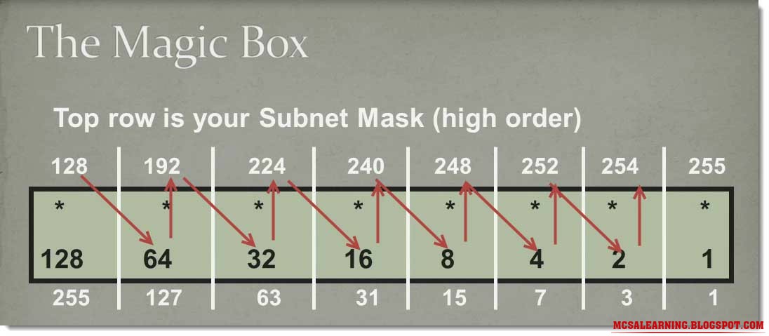 MCSA Learning Channel: SUBNETTING A TCP/IP NETWORK USING THE MAGIC BOX ...
