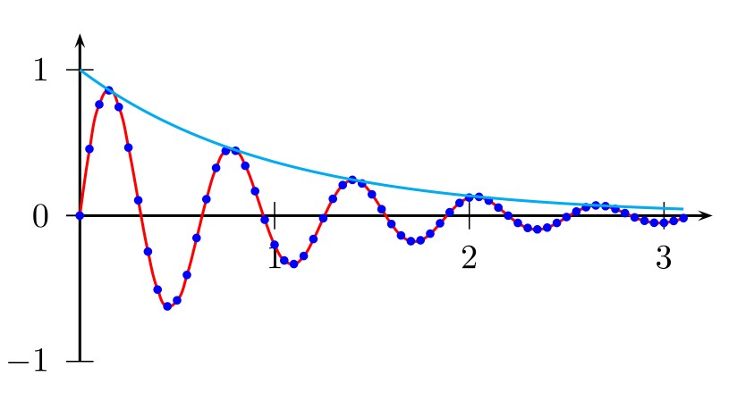 How To Pstricks How To Plot Using Pstricks3 Plot A Data File