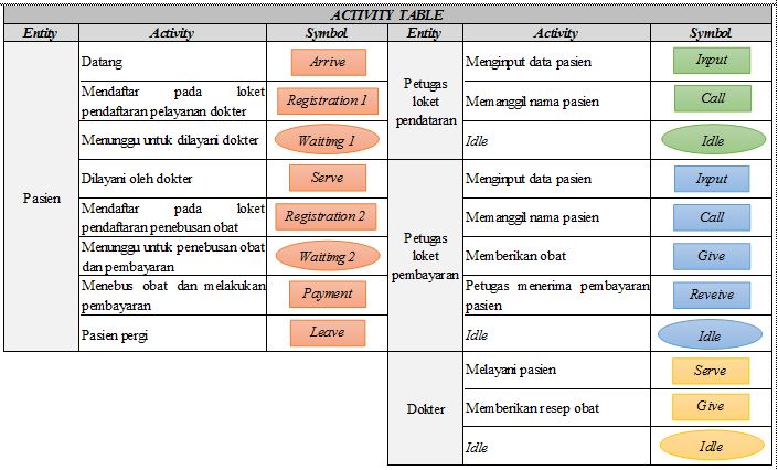 Analisis menggunakan activity table dan activity cycle diagram ...