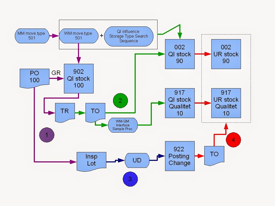 青蛙SAP分享 Froggy's SAP sharing: WMS QM-WM interface Sample Handling 1 ...