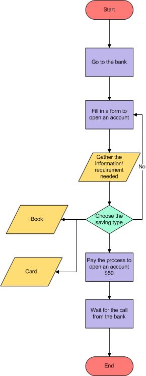 Study Blog: Business Intelligence - Flowchart