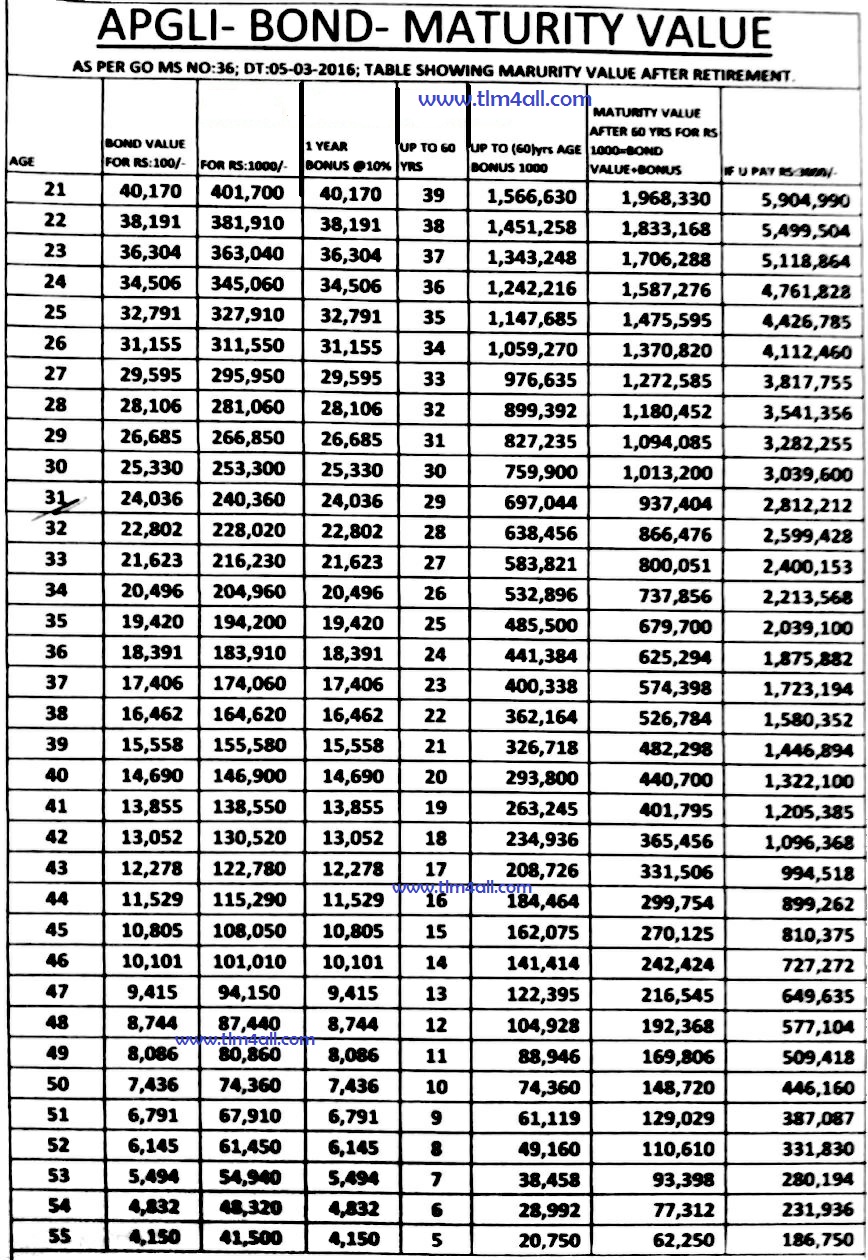 Benefits of APGLI Policy - Leading website for AP and Telangana ...
