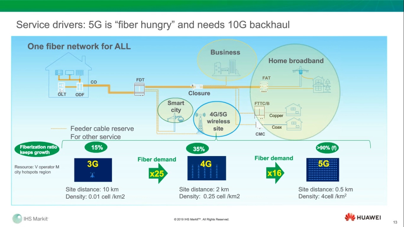 The move to 10G PON from GPON and other PON
