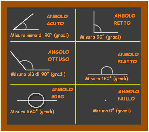 Imparare Facile: Geometria piana, tipi di angolo. Spiegazione semplice
