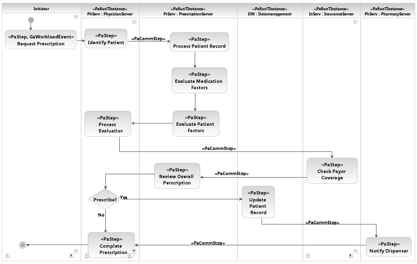 List of Modeling Languages: UML