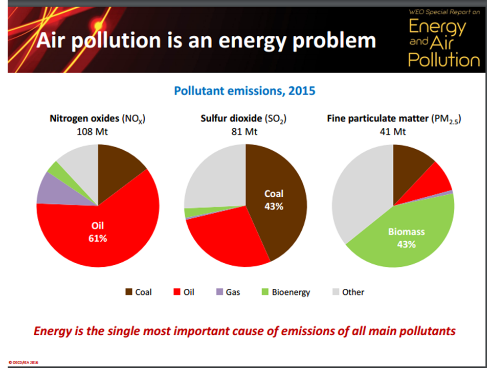 NewEnergyNews: TODAY’S STUDY: Energy And Air Pollution