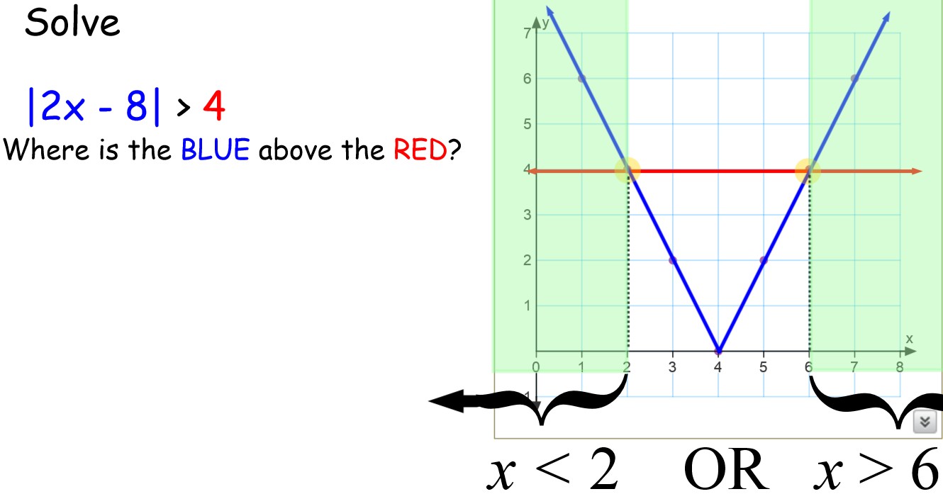 Maximizing Learning: Solving Absolute Value Equations and Inequalities ...