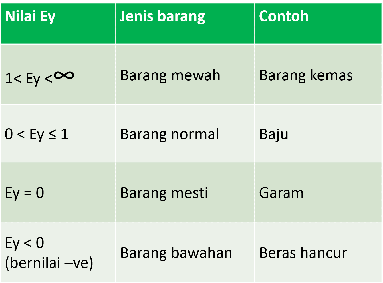 My Ekonomi: Keanjalan Permintaan Pendapatan (Ey)