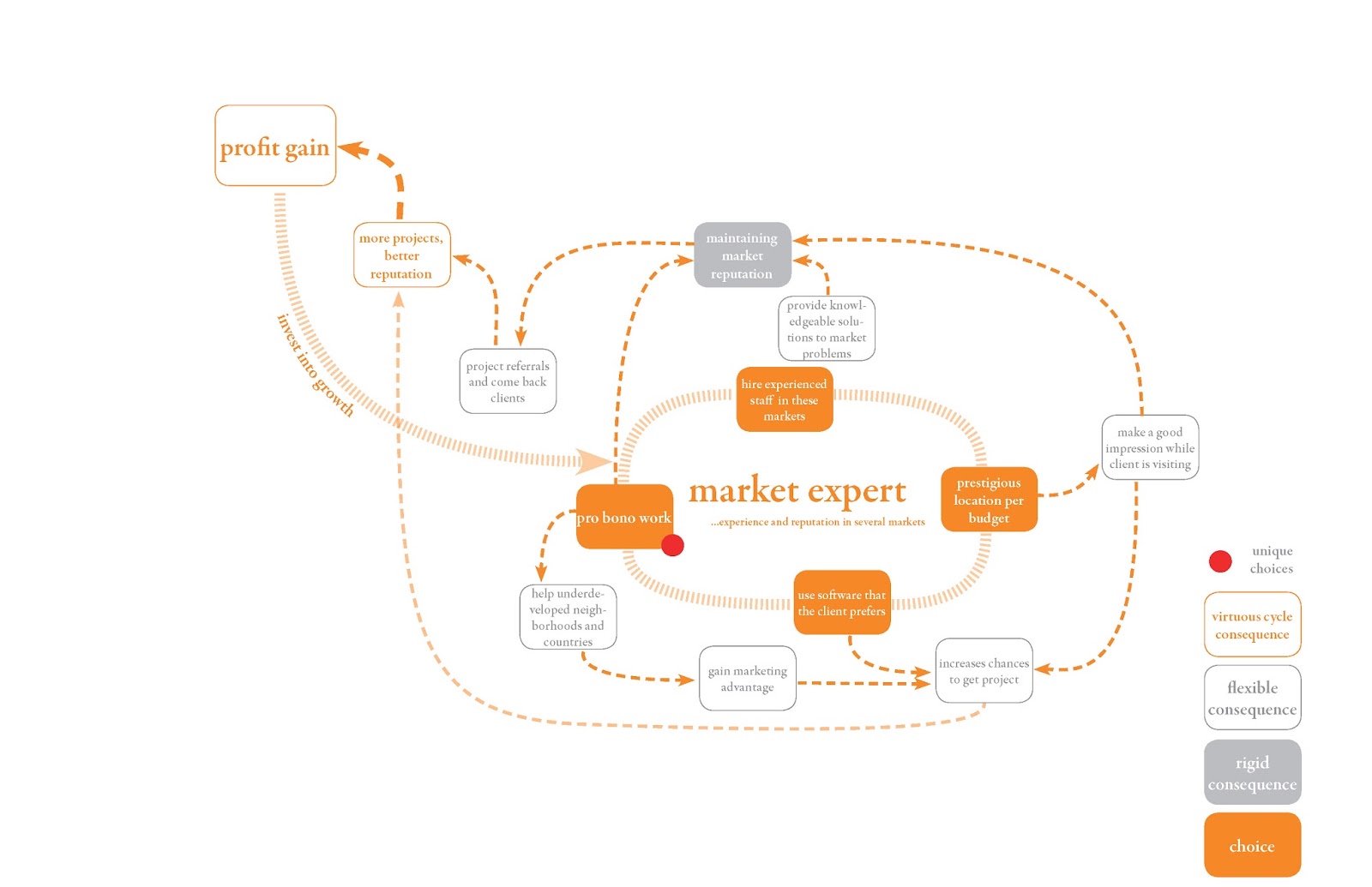 Business Models for Architects: 1.3. Market Expert Model