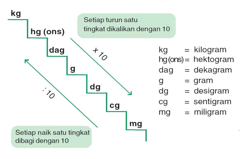 konversi-satuan-panjang-berat-waktu-luas-volume-tekanan-lengkap