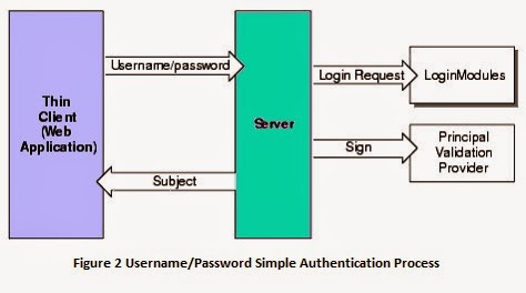 Xml and More: Understanding Authentication Security Providers in Oracle ...