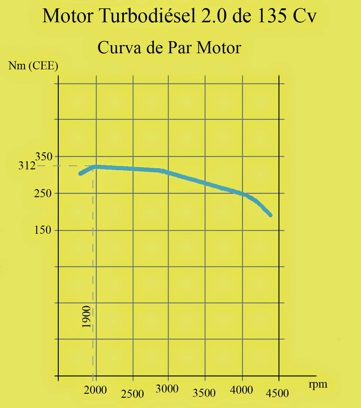 CONDUCE DE FORMA EFICIENTE: QUE ES EL PAR MOTOR