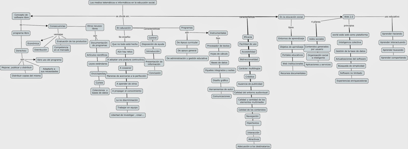 Página principal: Mapa conceptual tema 3