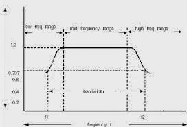 Electrical and Electronics Tutorials: What is the Frequency Response of ...