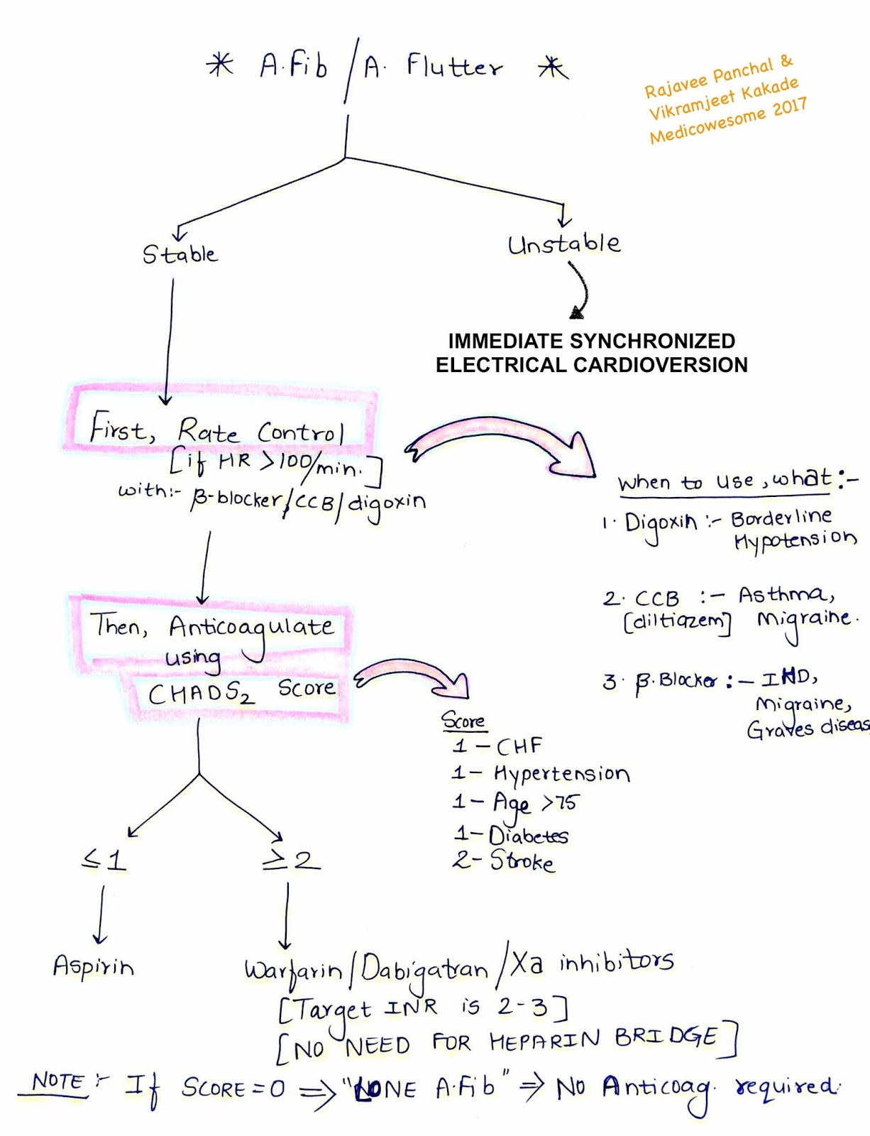 Medicowesome Step 2 Ck Algorithm For Management Of Atrial Fibrillation And Atrial Flutter