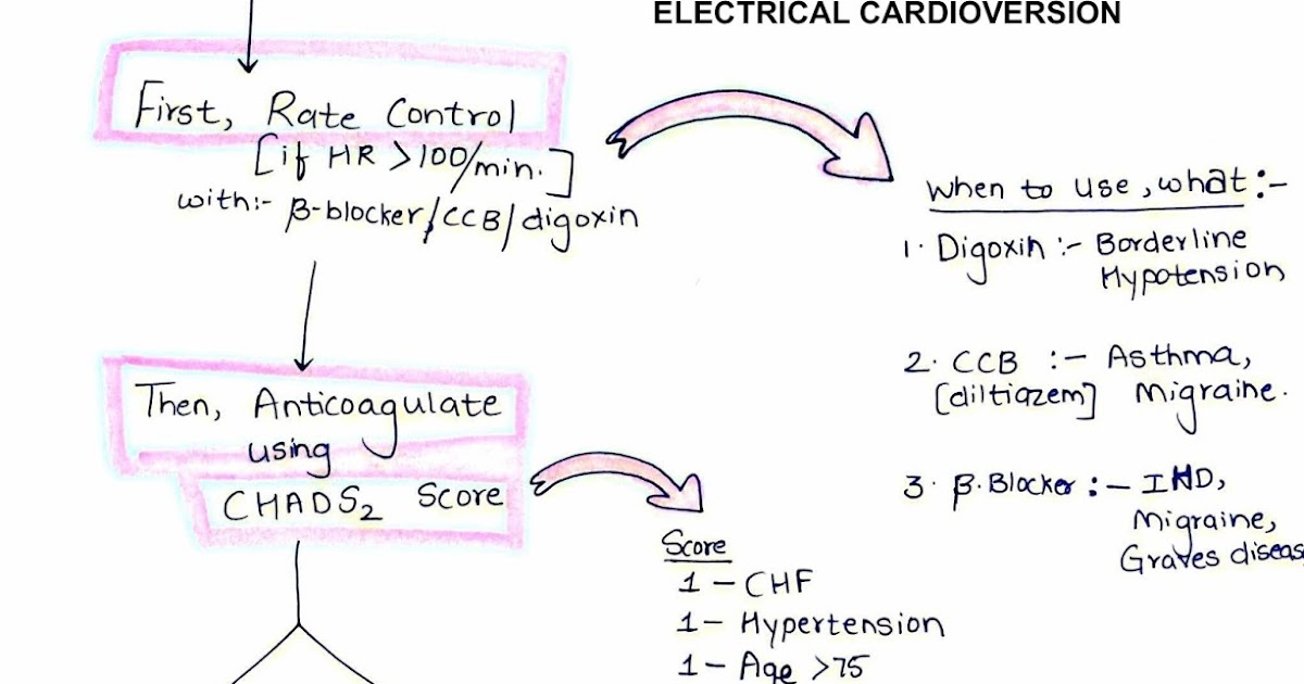 Medicowesome Step 2 Ck Algorithm For Management Of Atrial Fibrillation And Atrial Flutter