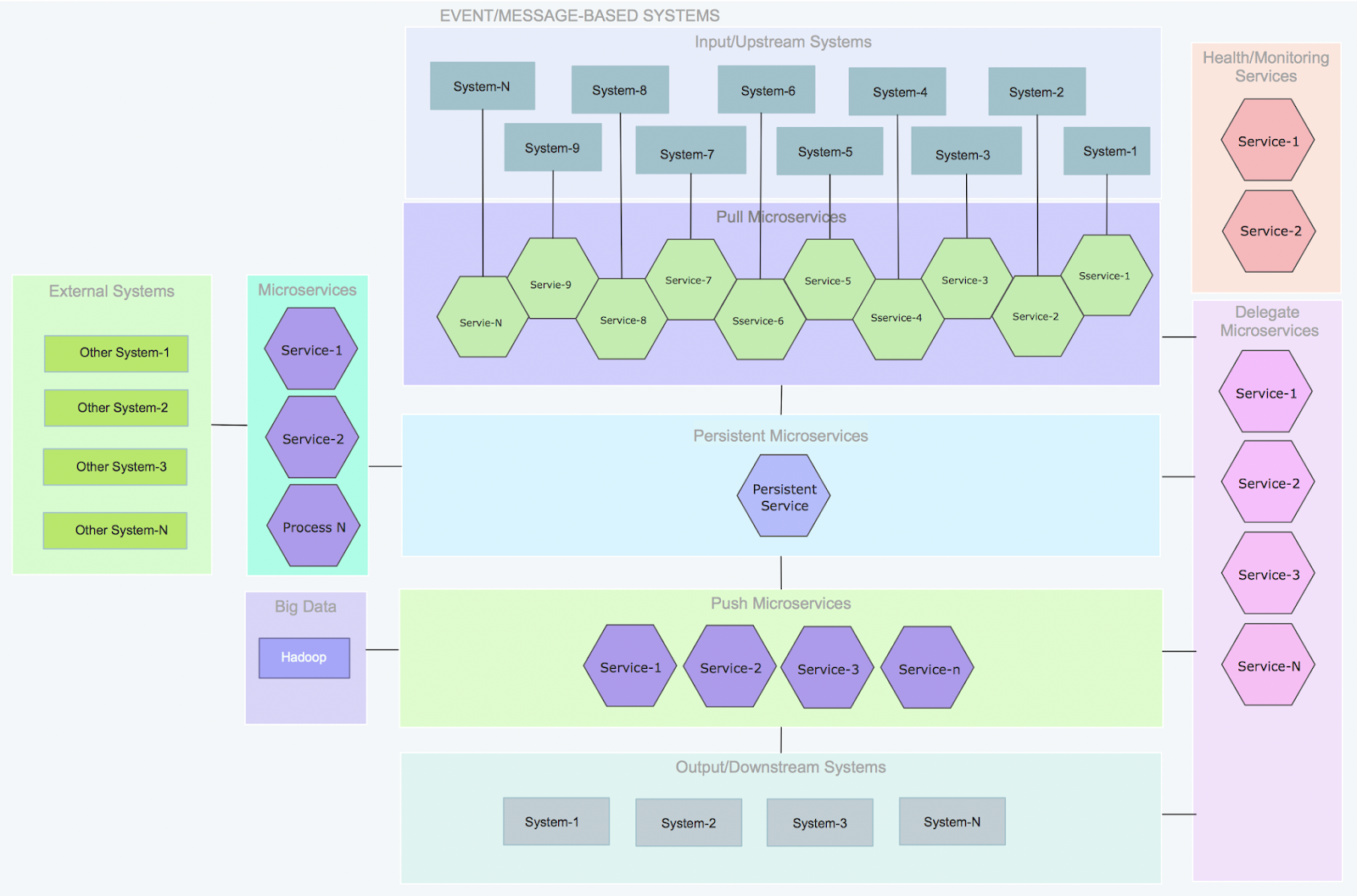 Microservices Architecture, Tool, Framework, Design, and etc.