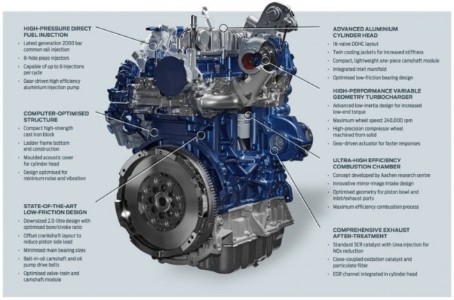 Ford presenta el nuevo motor 2.0 litros EcoBlue para la gama diésel ...