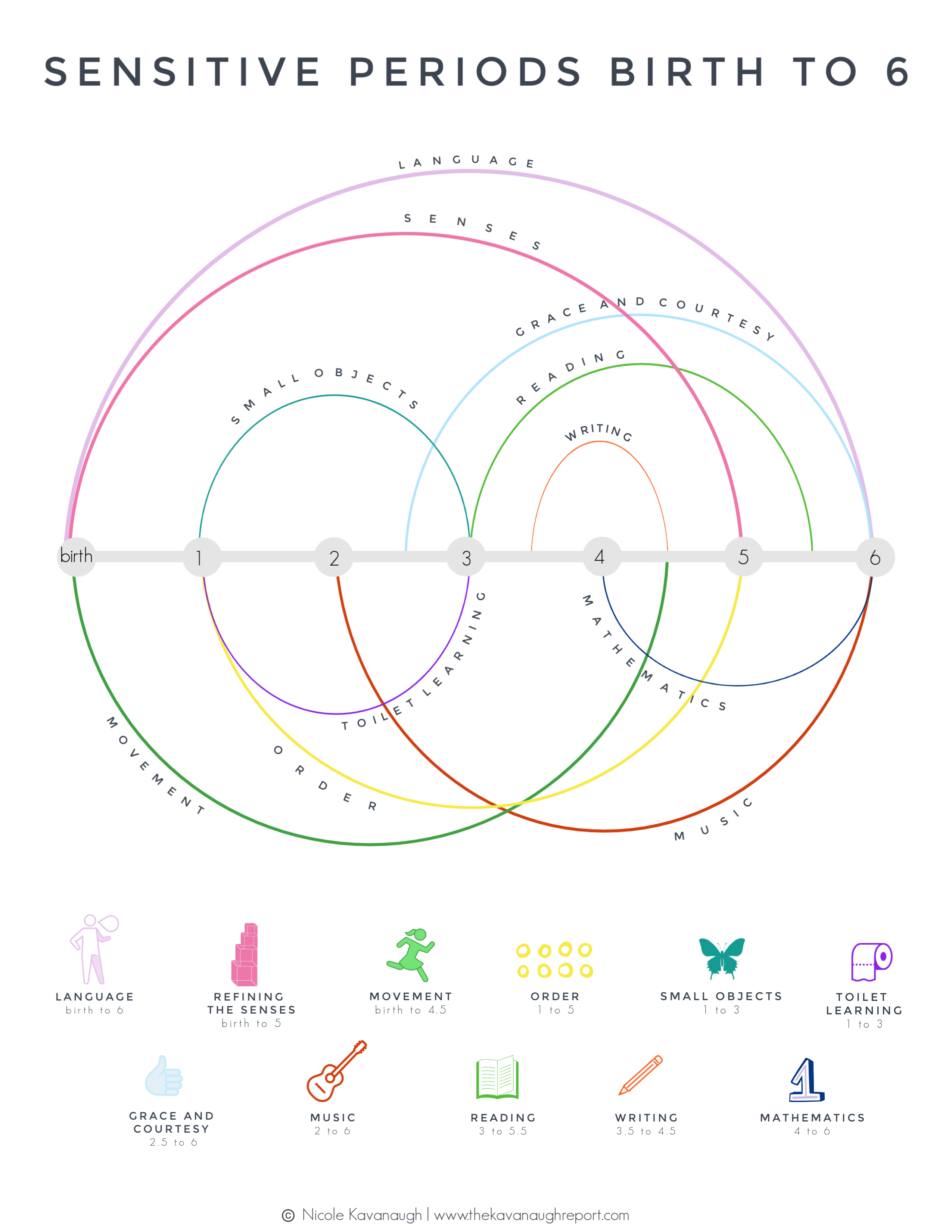 Sensitive Periods from Birth to 6 - A Chart and Guide