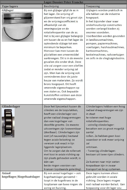 Peter_Francke_Sem2_Blok4_2011_2012: Lager Dossier