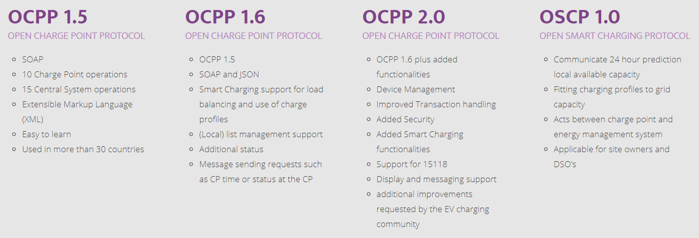 What is new in Open Charge Point Protocol 2.0 ? | OCPP2.0 Vs OCPP 1.6 ...