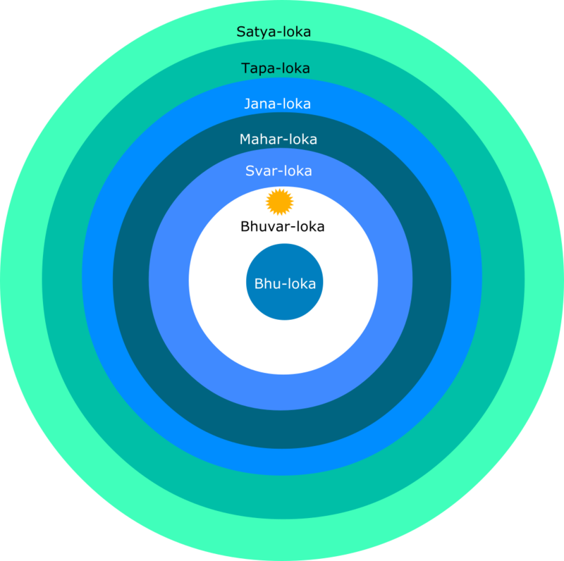 Citipati: โลกศาสตร์ของฮินดู (Hindu cosmology)