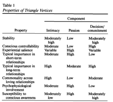 LOVEanon: The Theory of Love Pt. 2: Sternberg's Triangular Theory