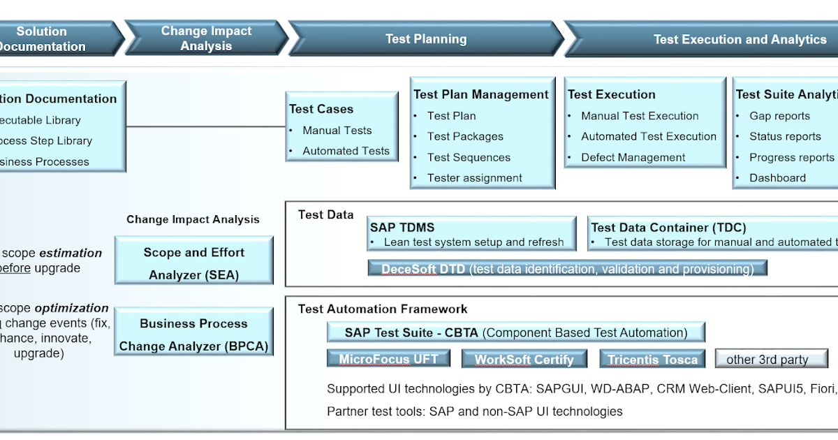 SAP TAO - SAP Expert Consultancy and Intelligent IT Services: SAP TAO ...