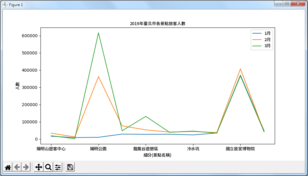 [Pandas教學]資料視覺化必懂的Pandas套件繪製Matplotlib分析圖表實戰