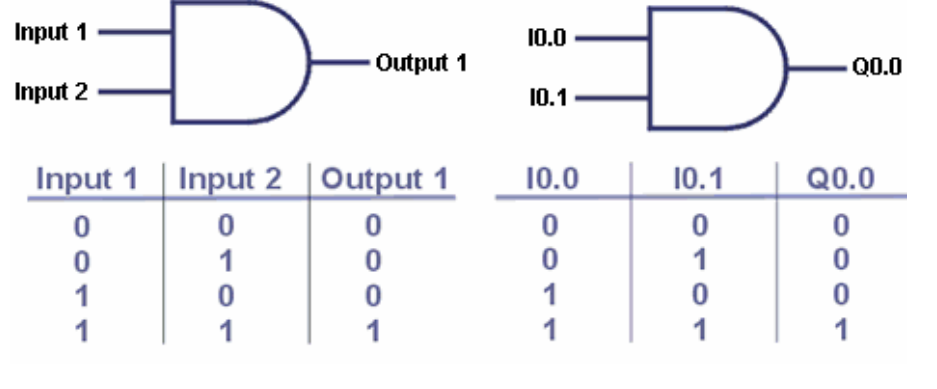 Controlador Lógico Programável (CLP) - Ensinando Elétrica | Dicas e ...