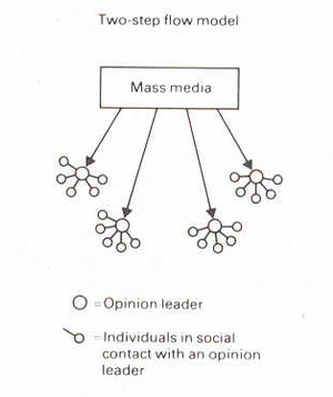 TWO-STEP FLOW THEORY (YOU ARE INFLUENCED BY YOUR INFLUENZER)