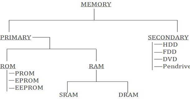 Memory organization