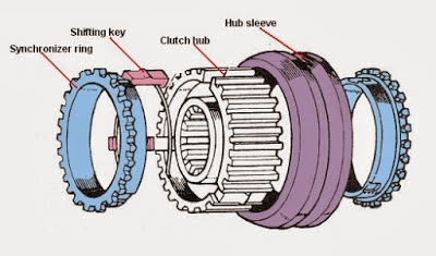 Mengenal Sistem Transmisi Pada Mobil | Otomotif Dasar Mobil