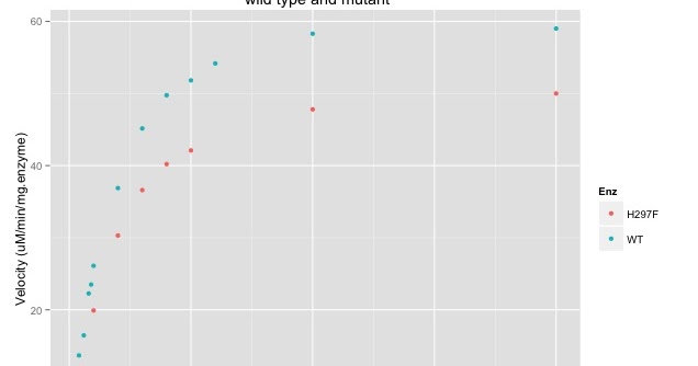 R for Biochemists: Plotting two enzyme plots with ggplot...