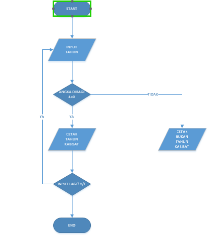 BLOG METODE PERANCANGAN PROGRAM: MEMBUAT PSEUDOCODE, FLOWCHART DAN PROGAM