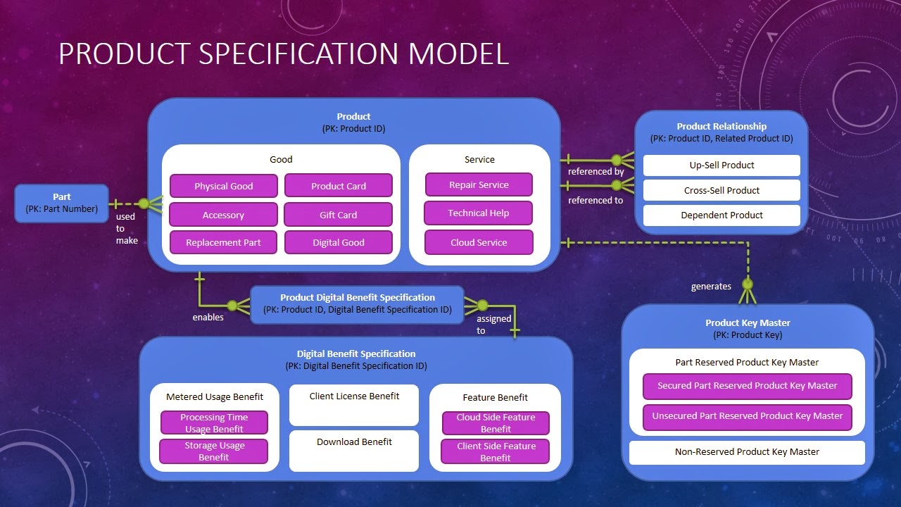 Data Glass: Baseline Conceptual Models: Product Specification Model