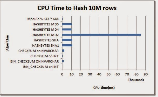 SQL Banana: CheckSum, HashBytes and Slowly Changing Dimensions