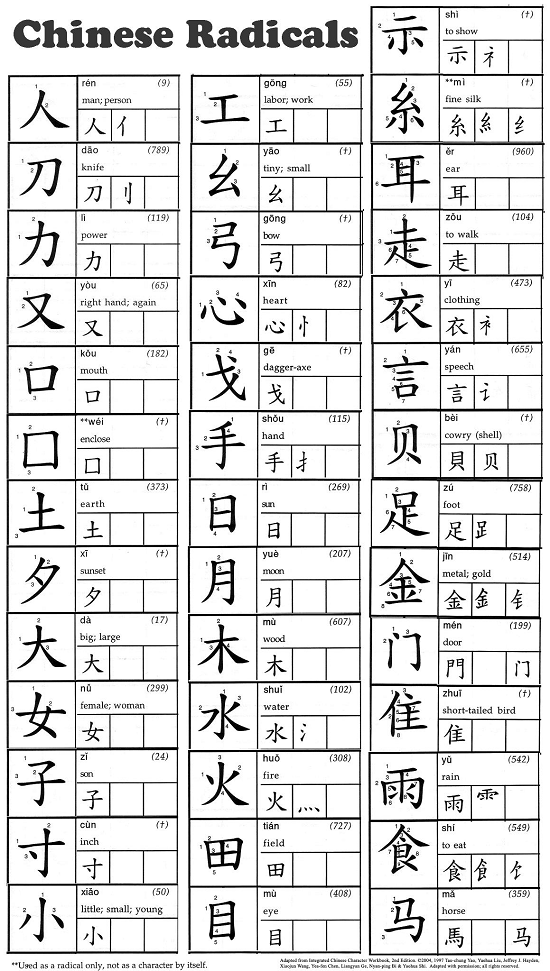 China Grammar: Chinese Radicals - 中國激進派