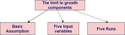 The limits to growth UPSC ~ Civil Services Self Study