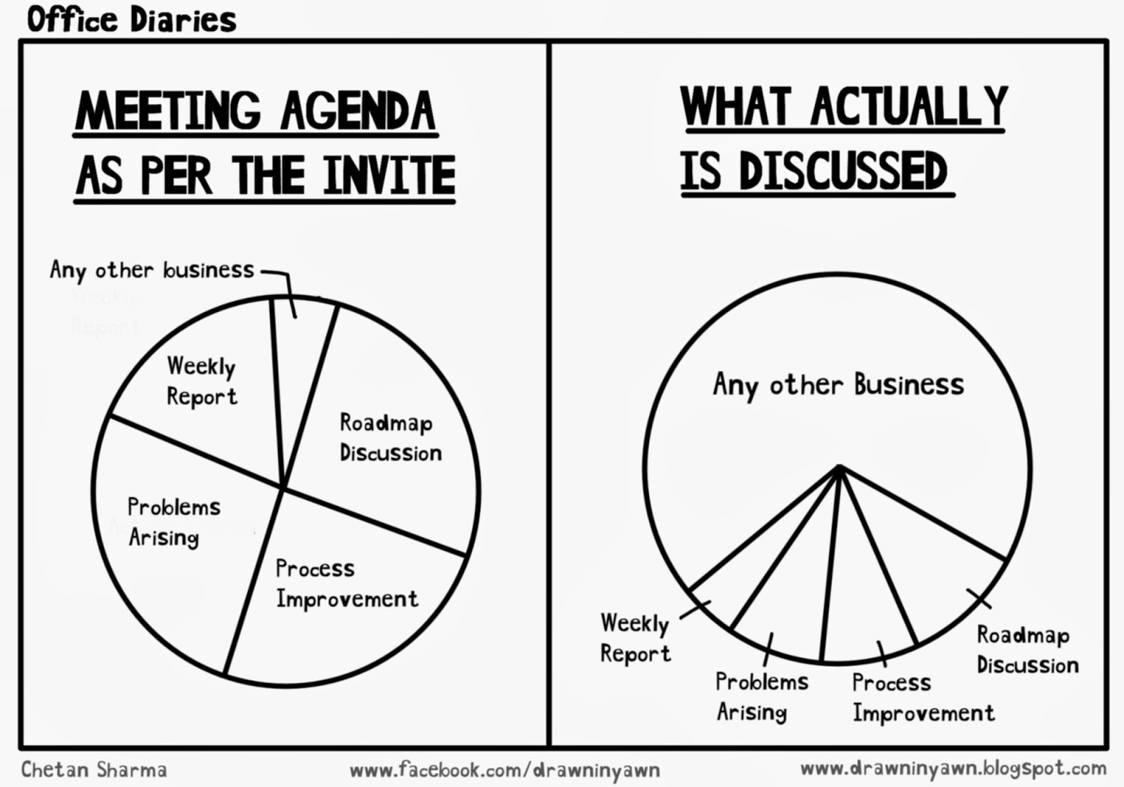 Drawn In Yawn: Meeting Agenda - Pie Chart
