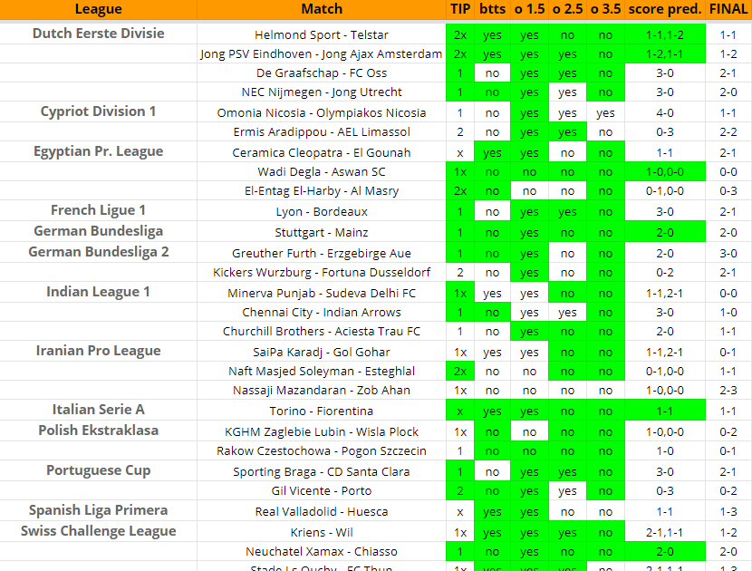 Solid Win | Bet Tips | Bet Tips Today | Free Bet Tips | Betting Tips ...