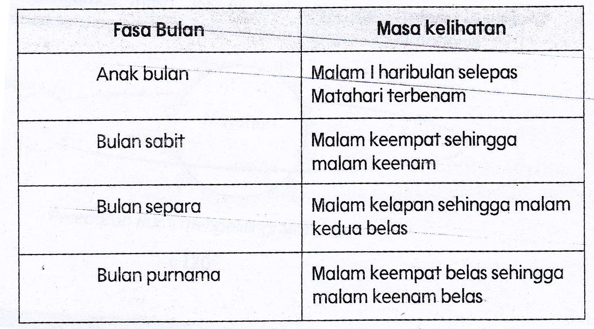 DUNIA SAINS: BUMI, BULAN DAN MATAHARI