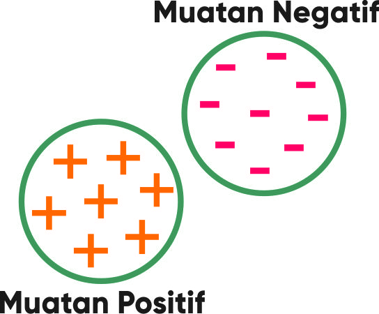 Muatan Listrik | ElektroDiskusi