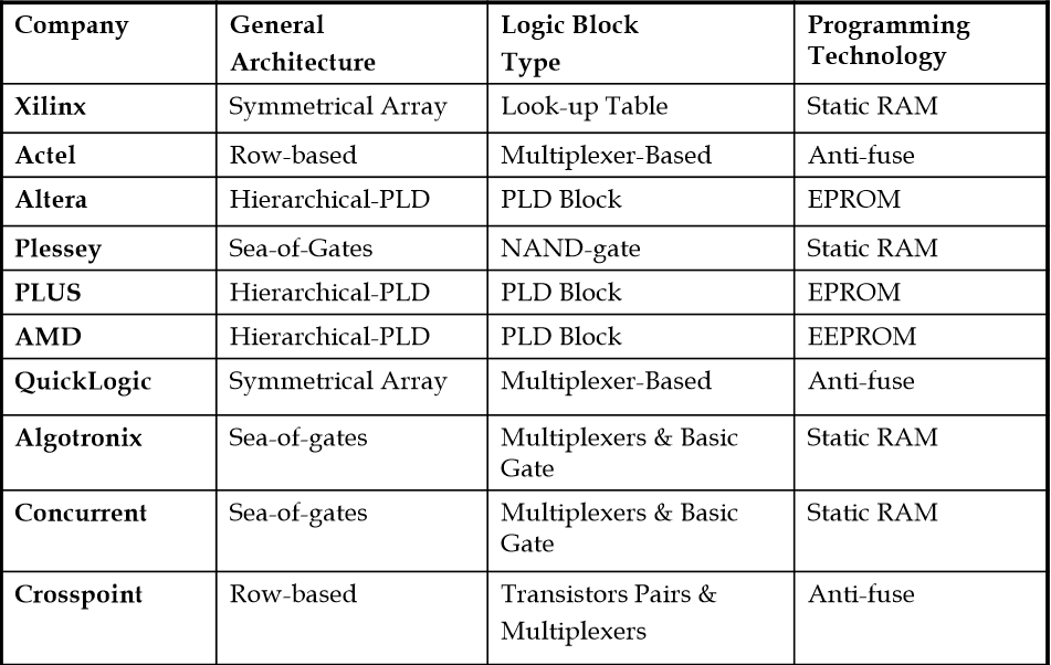 FPGA ARCHITECTURE OF DIFFERENT VENDORS