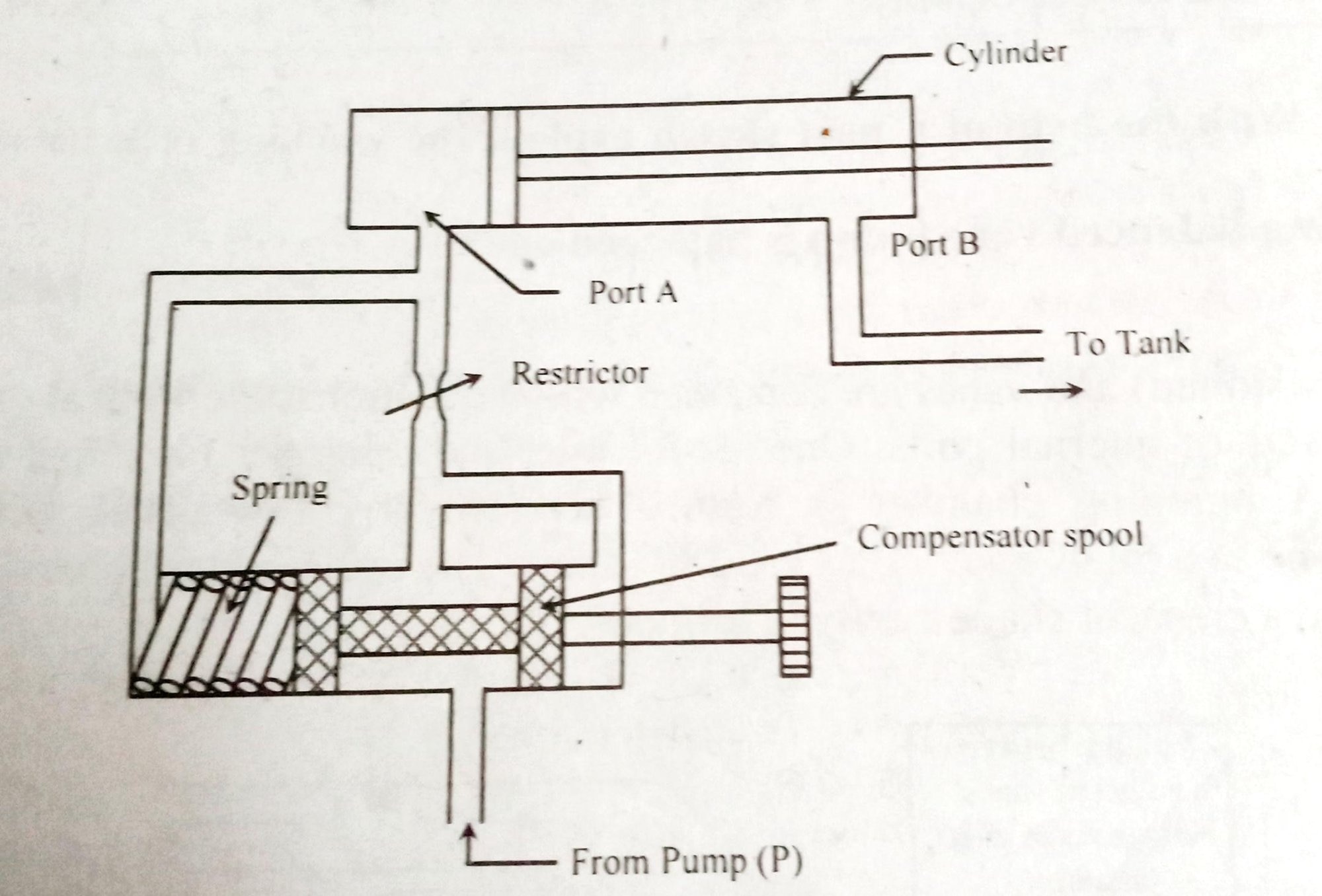 With neat sketch explain the working of a pressure compensated flow ...