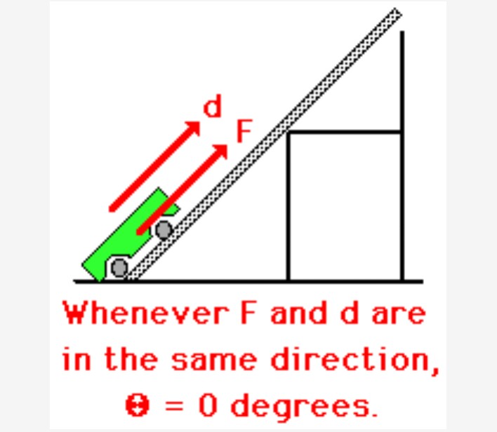 Why Cos Theta Is Used In Formula Of Work Done