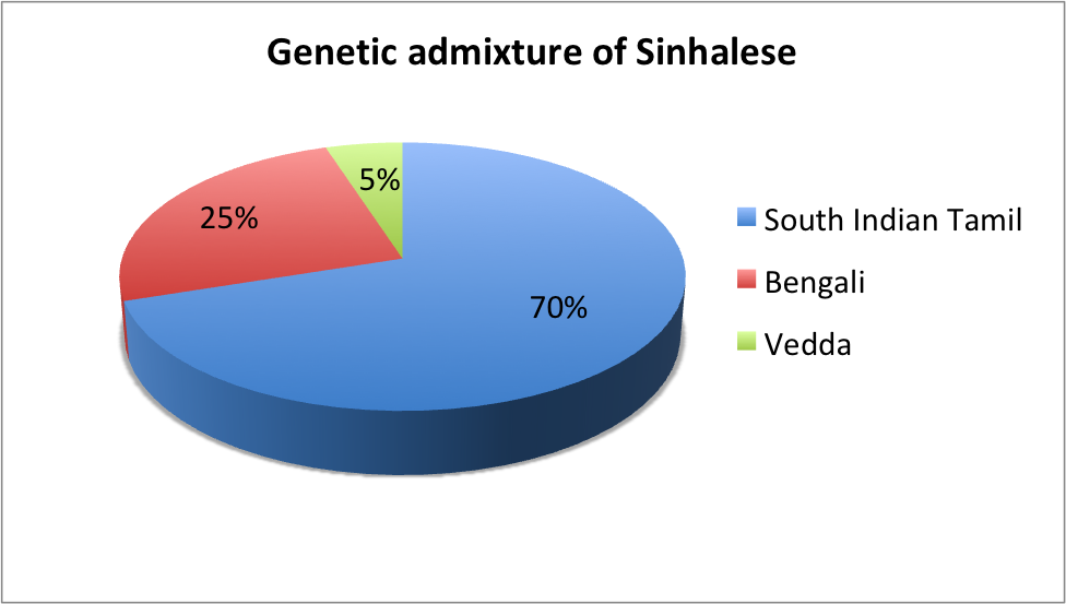 Sri Lankan Genetic Studies: Common ancestry of Sinhalese and Sri Lankan ...