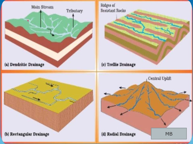 Drainage Ch 3 Class 9th Geography