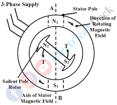 Working Principle of a Synchronous Motor